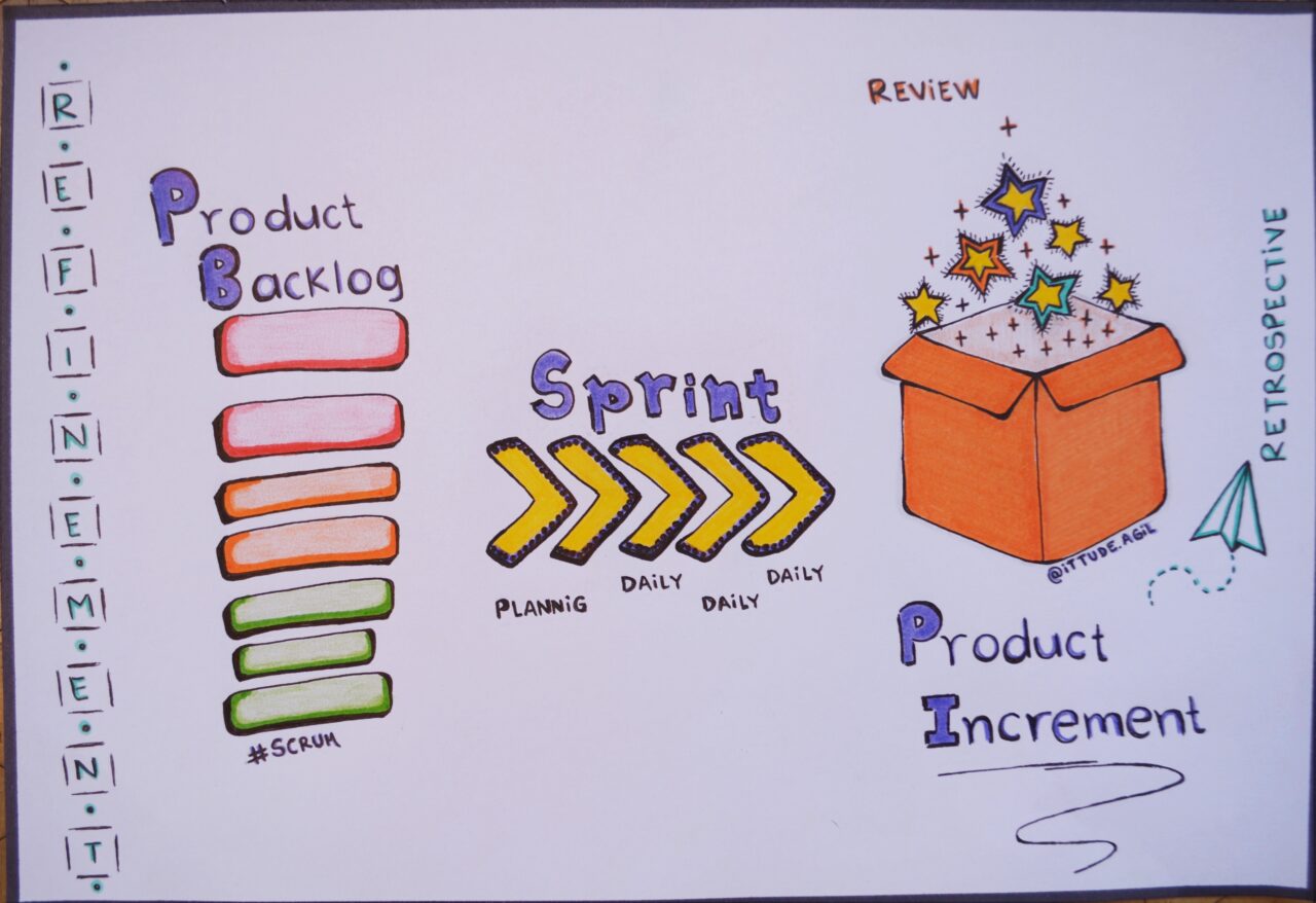 ¿Qué es el 【 Increment 】 en Scrum? - ITtude